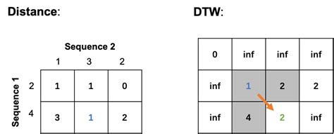 Understand How Dynamic Time Warping Dtw Works Step By Step By