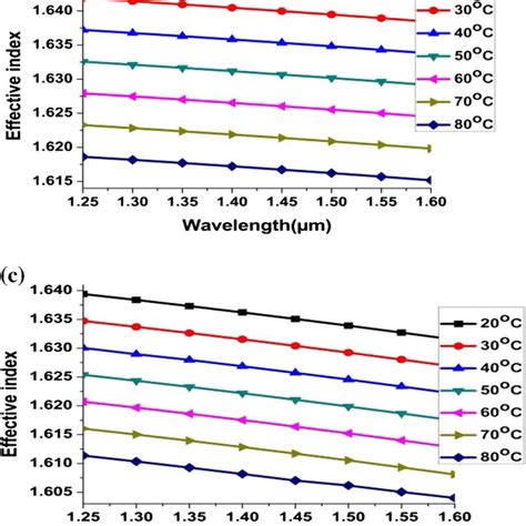 Effective Index Versus Wavelength For Different Lp Modes At 40 °c Download Scientific Diagram