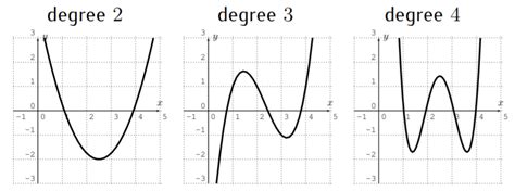 91 Graphs Of Polynomials Mathematics Libretexts