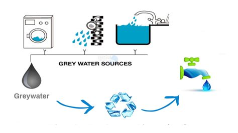 The Power Of Greywater Recycling A Sustainable Solution For The Future