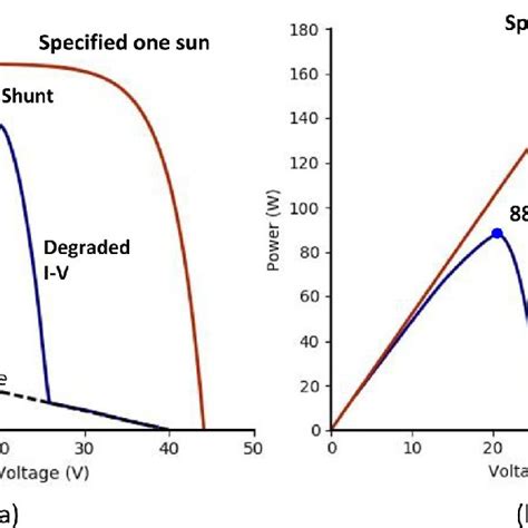 Pdf Degradation Analysis Of An Operating Pv Module On A Farm Sanctuary