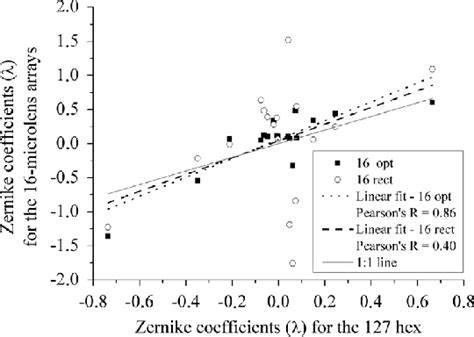 Comparison Of The Zernike Coefficients Of The 16 Microlens Optimized Download Scientific