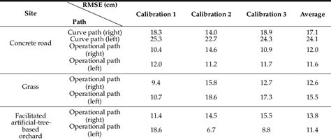 Table 1 From Navigation Of An Autonomous Spraying Robot For Orchard Operations Using Lidar For