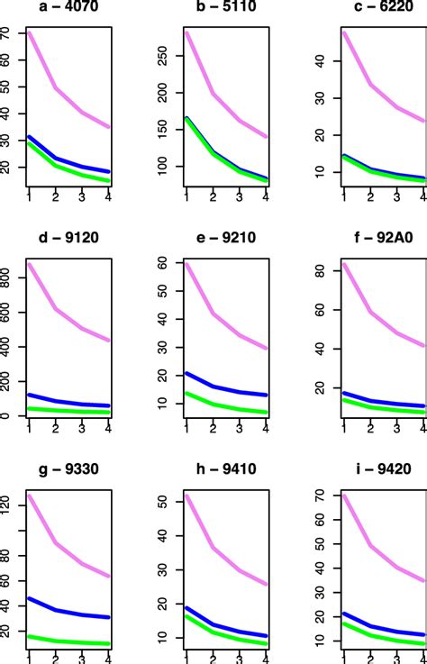 Graphs Of The Relative Standard Error Rse In Percentage Plotted
