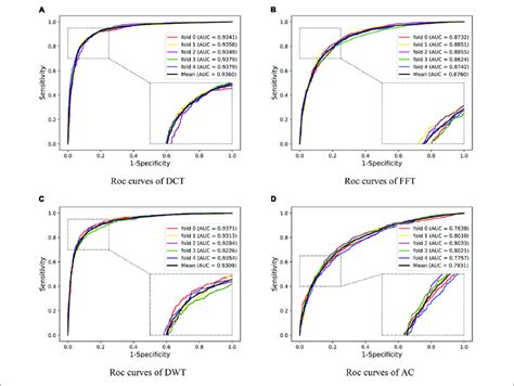five fold cv results obtained by dnn classifier with different