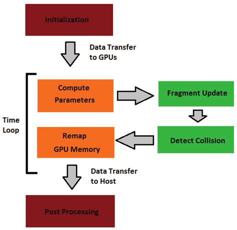 Block Diagram Of Simulation Procedure Download Scientific Diagram