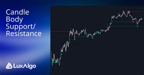 Candle Body Support/Resistance | Trading Indicator | LuxAlgo
