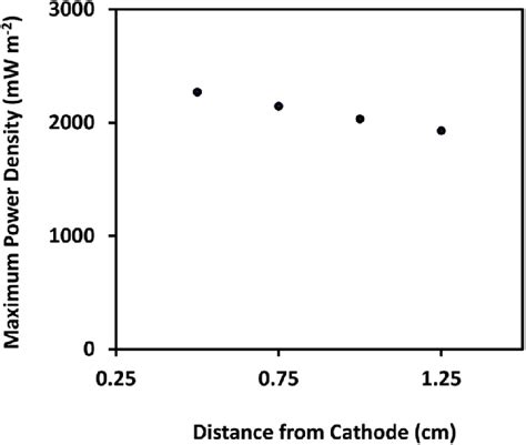 Predicted Values Of Maximum Power Density Mw M À 2 As Function Of