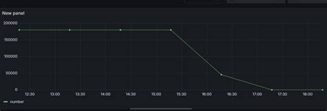 Visualizing Counts In Time Series Panel Time Series Panel Grafana Labs Community Forums