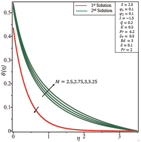Thermal Analysis For Hydromagnetic Flow Of Darcy Forchheimer Hybrid Nanofluid With Velocity And