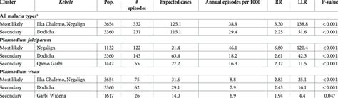Purely Spatial Scan Statistics Of The Most Likely Cluster And Secondary