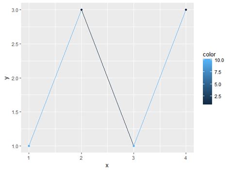 R How Does Ggplot In Geomline Calculates Interpolate Its Color