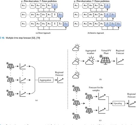 figure 1 from a review of machine learning based photovoltaic output
