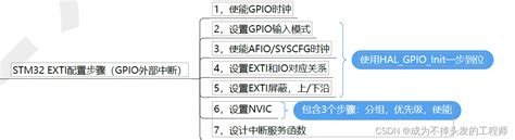 Stm32f103c8t6外部中断及相关问题（hal库）stm32f103c8t6外部中断hal Csdn博客