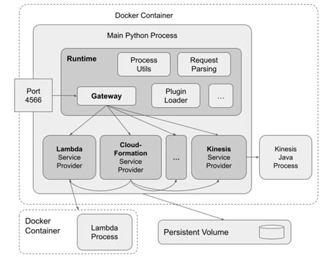 Localstack 拡張機能を使用してクラウドアプリをローカルで開発する Docker