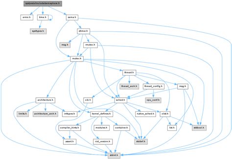 Sys Posix Include Semaphore H File Reference