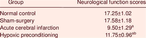 Influence Of Hypoxic Preconditioning On Neurological Function Scores In
