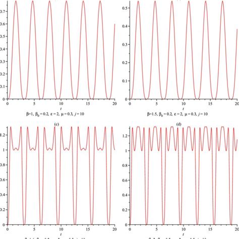 Plots Of The Correlation Function G 2 T Against Time For A β 1
