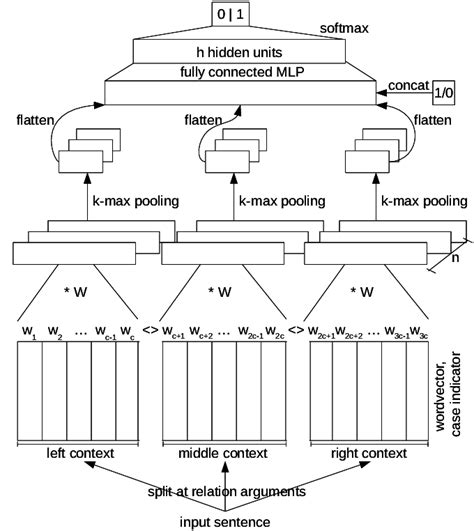 contextwise cnn for relation classification download scientific diagram