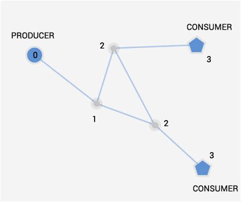 Javascript Dijkstra For Many Nodes Performance Improvements Stack