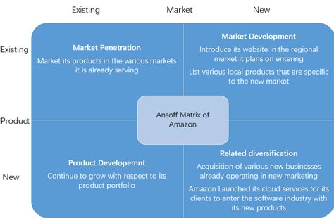 Best 10 Ansoff Matrix Examples For Students Pdf Agile
