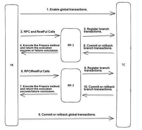 Design And Implementation Of Seata Go Tcc Alibaba Cloud Community