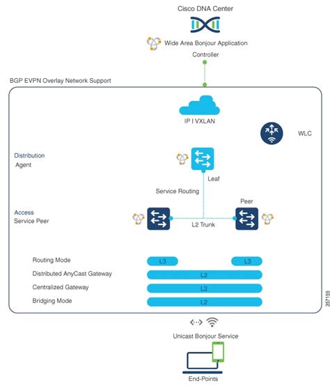 Cisco Ios Xe Bengaluru 176x（catalyst 9300 スイッチ）bgp Evpn Vxlan