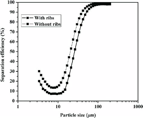 Separation Efficiency Curve For The Conventional And Ribbed