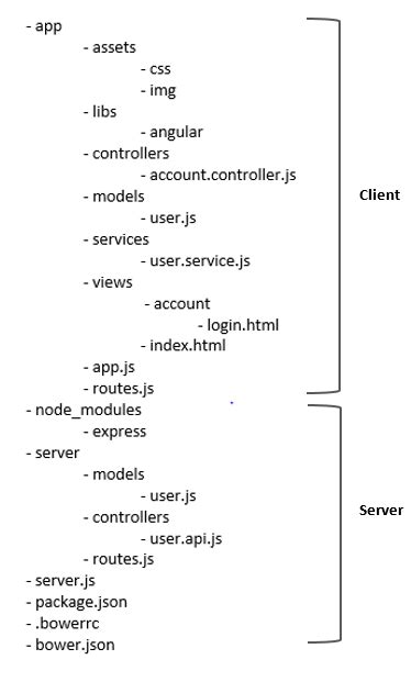 Creating A Mean Stack Spa With Crud Operations