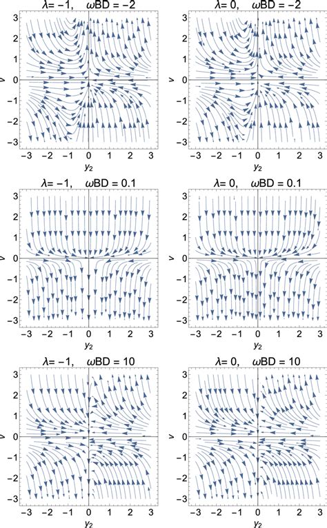 Phase Plot Of The Dynamical System 54 Where It Is Shown That The