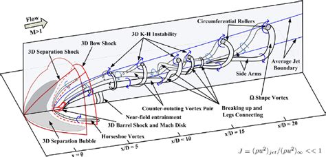 Colour On Line Schematic Of The Three Dimensional Unsteady Vortical Download Scientific