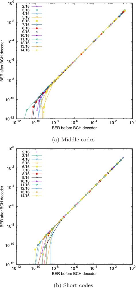 figure 10 from fpga based performance evaluation of fec codes for an