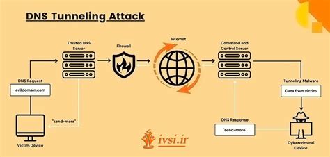 حملات Dns Tunneling تعریف، انواع و راهکارها آی‌وی‌اس‌آی