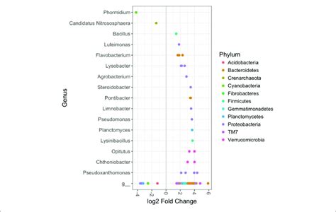 DESeq Analysis Results Indicating The Fold Change Of Bacterial Download Scientific Diagram