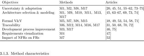 Objectives Of Goalsysml Integration And Related Methods Download