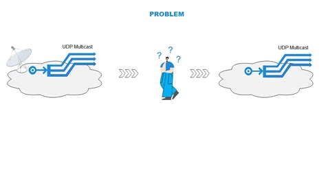 udp multicast to other city conditions of the problem by michael