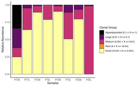 visualizing clonal dynamics screpertoire