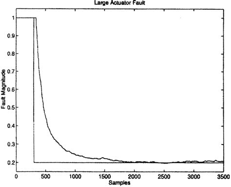 the estimation of a large actuator fault using the ann method with f a
