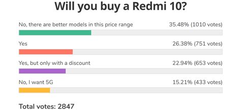 Weekly Poll Results The Redmi Would Be More Popular If It Gets A Price Cut Gsmarena Com News