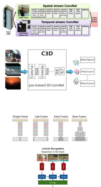 Figure 1 From Learning Deep Representations For Human Activity In Video