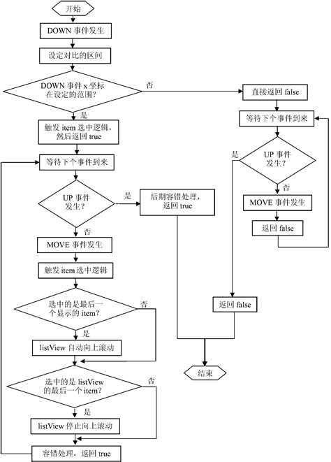 Glidingly Selecting Method For List Items In Listview Based On Android