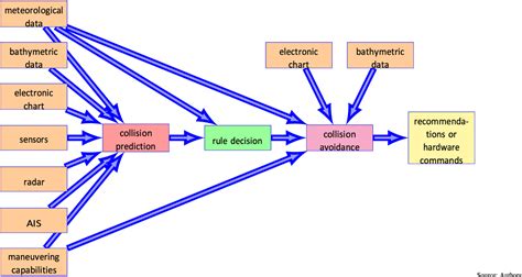 Figure From A HARDWARE PLATFORM FOR A MARITIME COLLISION AVOIDANCE SYSTEM Semantic Scholar