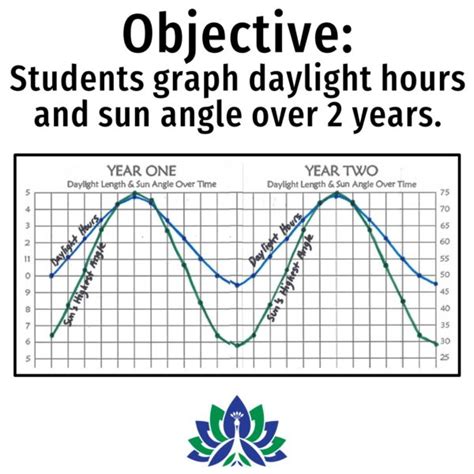Reason For The SEASONS ACTIVITY Graph Sun Angle And Length Of Day Flying Colors Science
