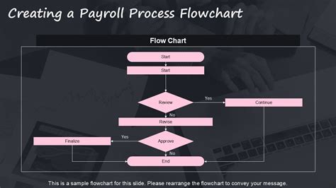 Streamlined Payroll Process Flowchart Template In Excel Ppt H