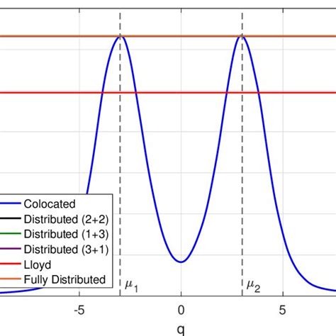 Sum Snr For Different Ap Location Scenarios Under User Configuration 2