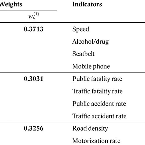 Weights Calculated Using Grey Relational Analysis Download