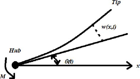 Figure 1 From Vibration And Position Control Of A Flexible Manipulator Using A Pd Tuned