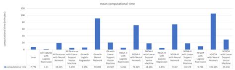 Mean Computational Times Download Scientific Diagram