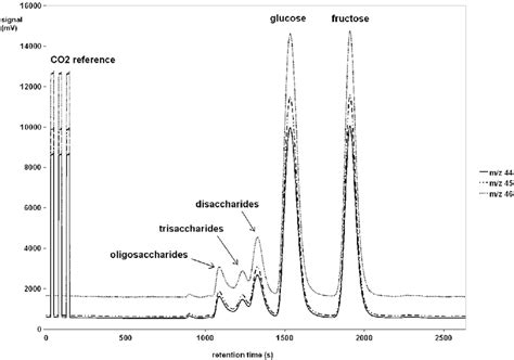 Lc Irms Chromatogramm Of Adulterated Polyfloral Honey Sample 2d Table Download Scientific