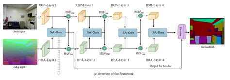 Eccv2020 北京大学提出rgb D语义分割新网络，多模态信息融合 Csdn博客